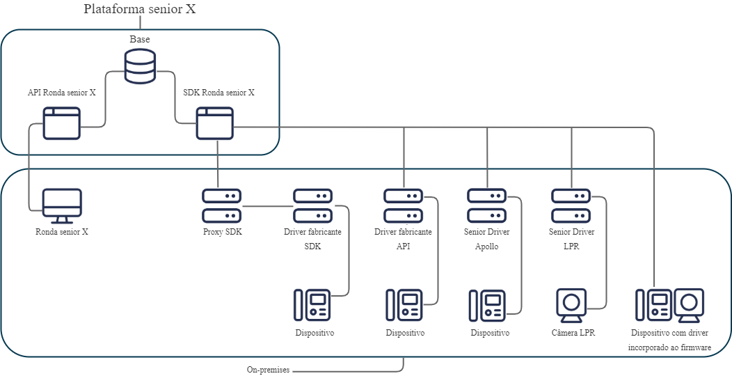 Arquitetura de comunicação