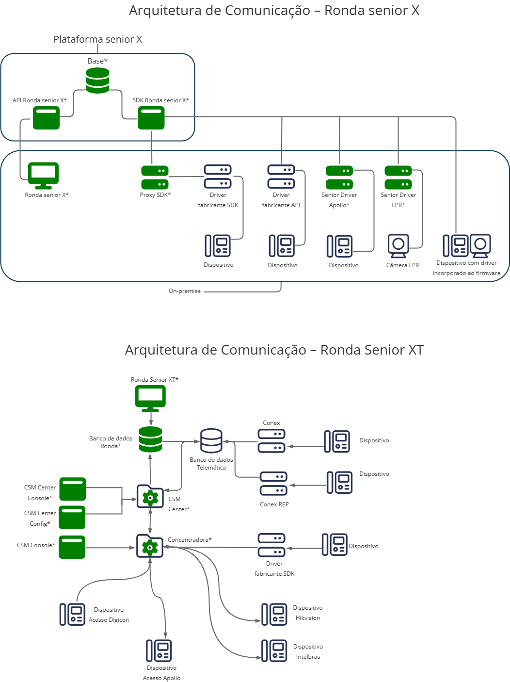 Arquitetura de comunicação