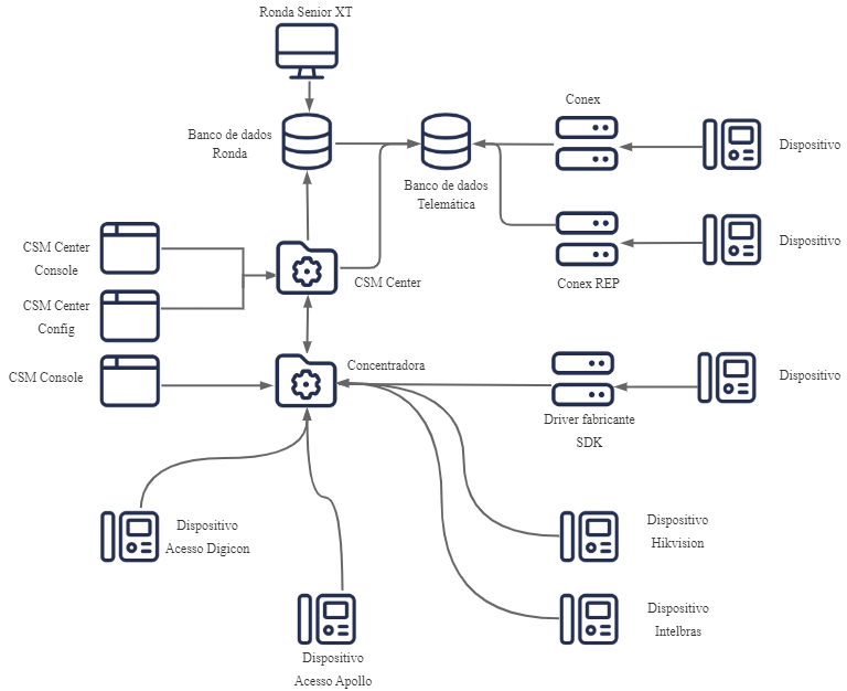 Arquitetura de comunicação